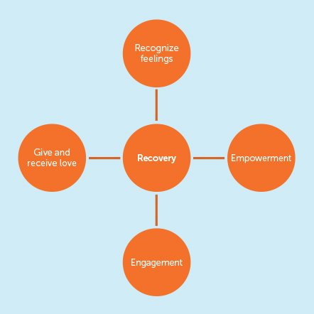 Recovery is a Process, Not a Destination | Here to Help